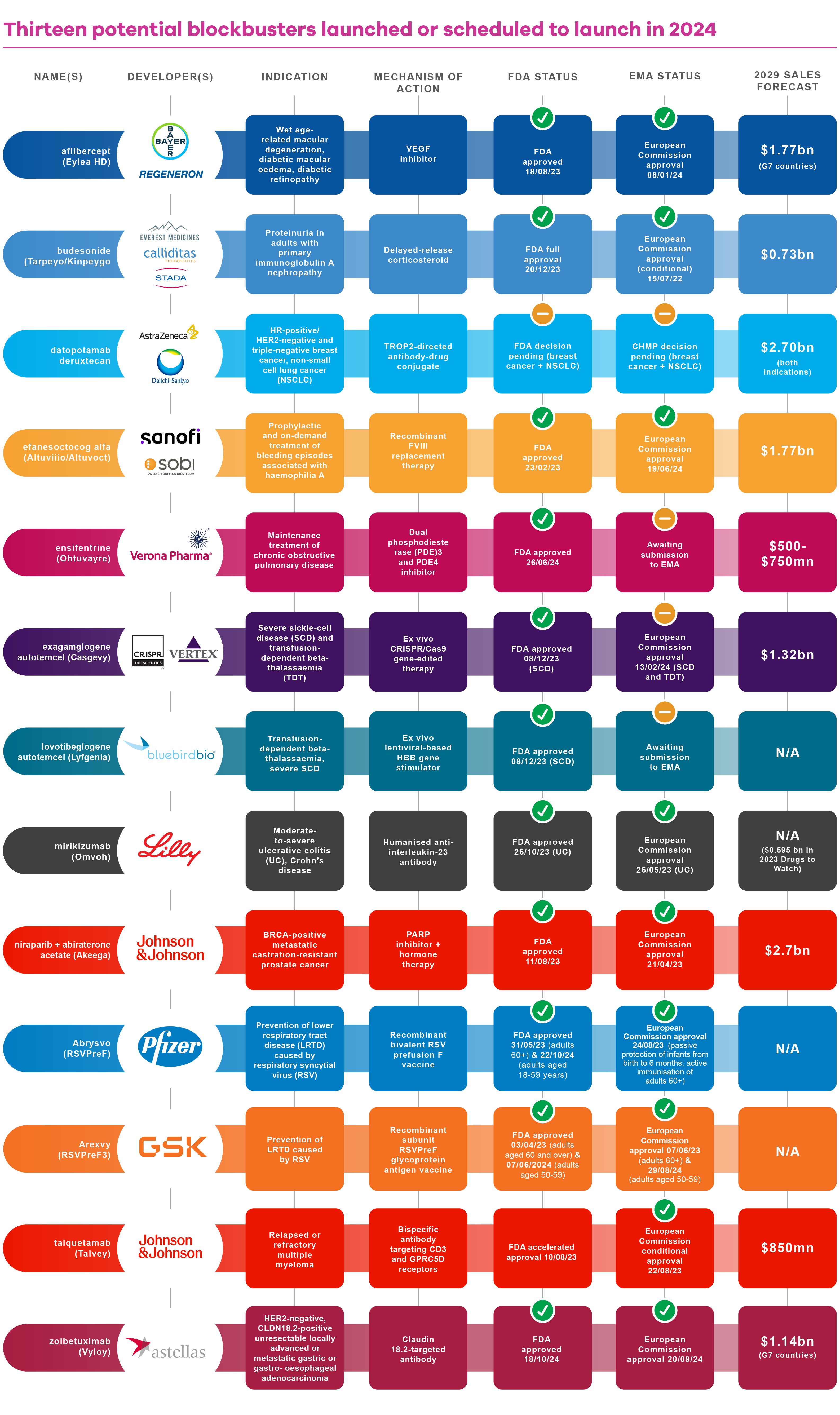 2024 New Drug Approvals: Key FDA and EMA approvals, breakthroughs and market trends